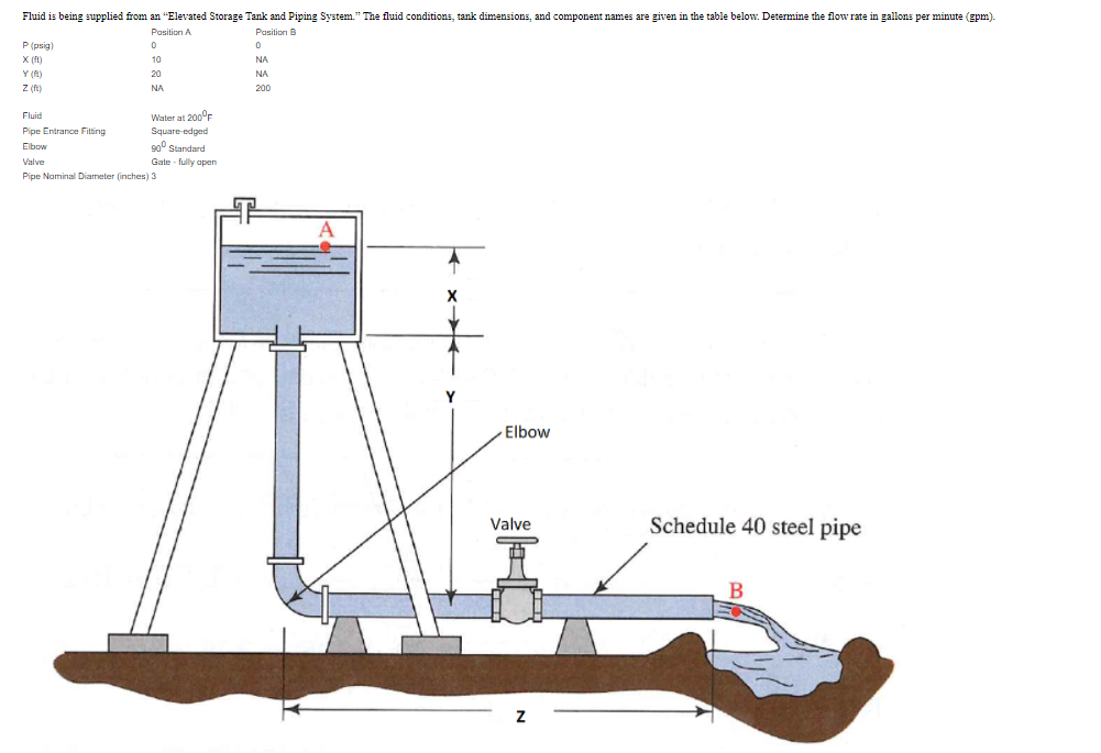 Solved Fluid is being supplied from an "Elevated Storage | Chegg.com