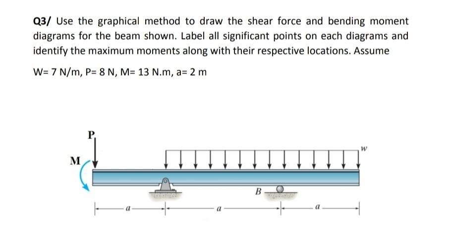 Solved Q3/ Use the graphical method to draw the shear force | Chegg.com