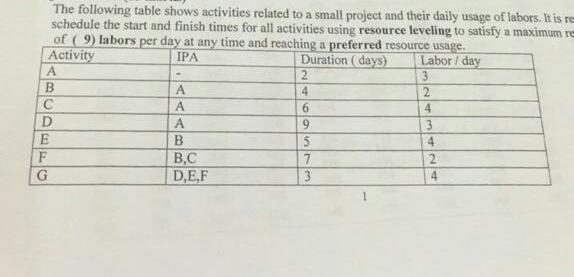 Solved The following table shows activities related to a | Chegg.com