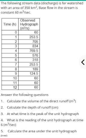 Solved The following stream data (discharge) is for | Chegg.com