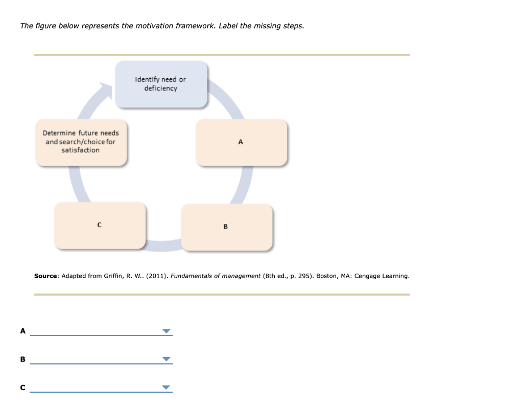Solved The figure below represents the motivation framework. | Chegg.com