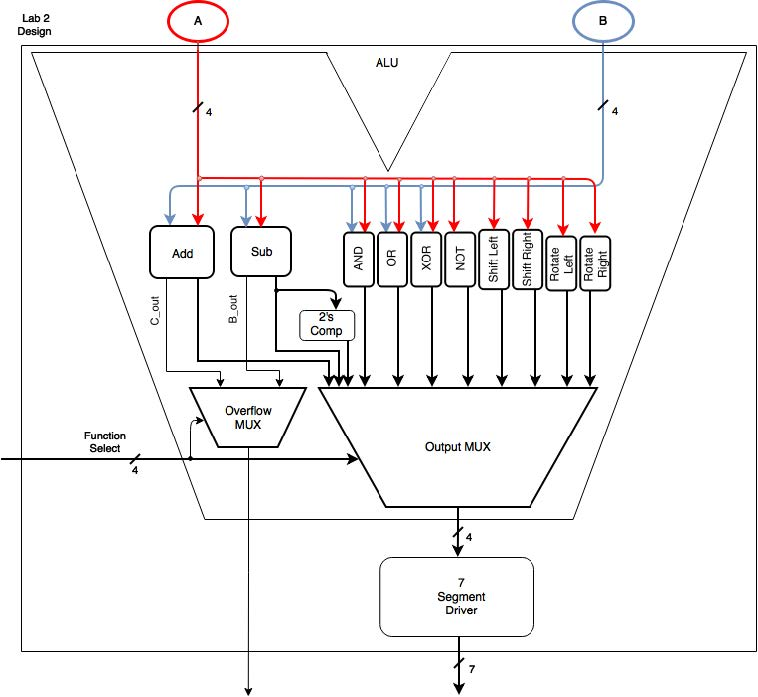 Solved Lab 2 ALU 4 4 Sub 2 Comp MUX Function Select Output | Chegg.com