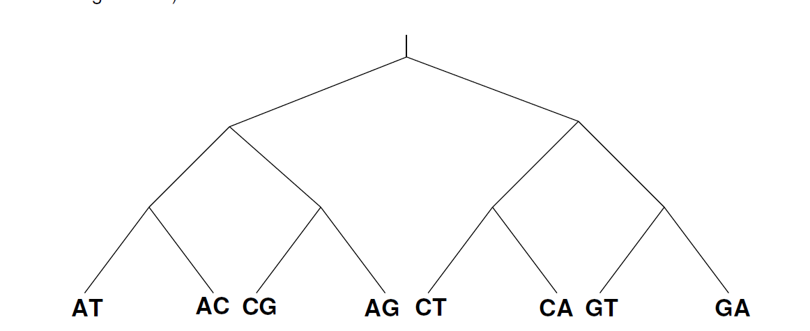 Solved A Genome Rearrangement And Sorting By Reversals A 