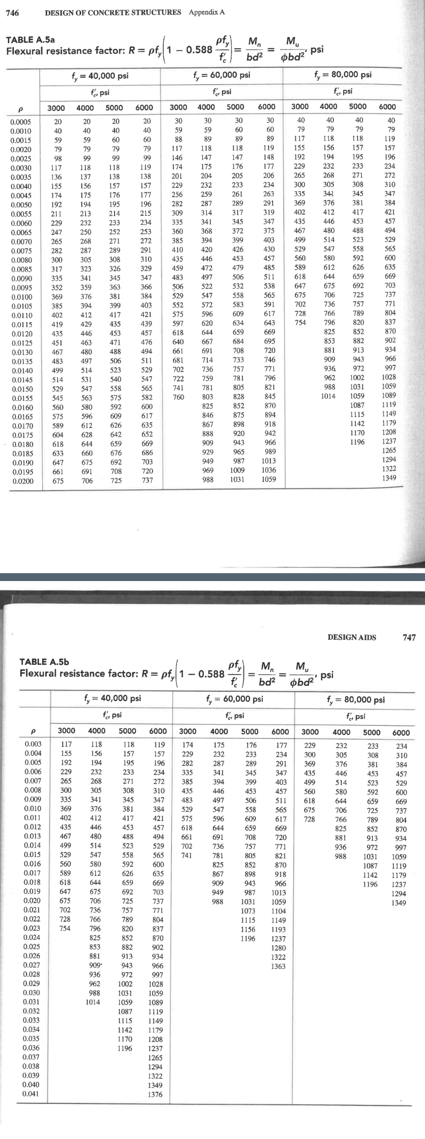 Solved 746 DESIGN OF CONCRETE STRUCTURES Appendix A M TABLE | Chegg.com