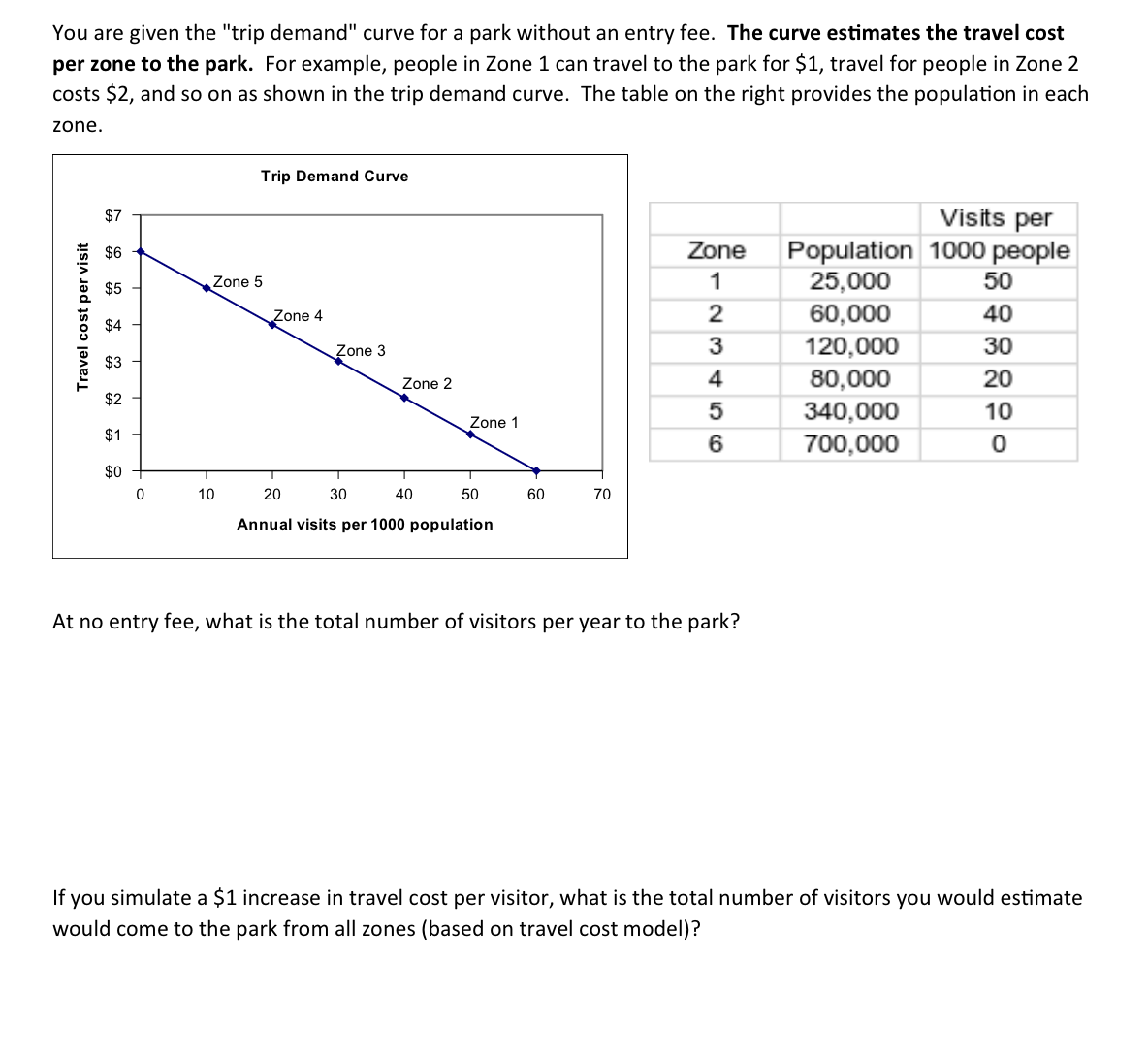 Solved You are given the "trip demand" curve for a park | Chegg.com