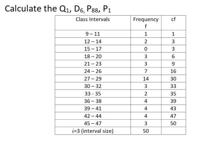 Solved Calculate the Q1, D6, P88, P1 Class Intervals cf | Chegg.com