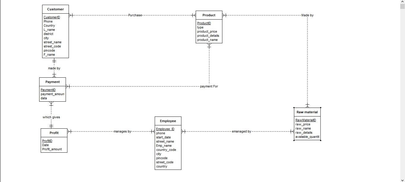 Solved Can you draw this ER map on the computer with Corel | Chegg.com