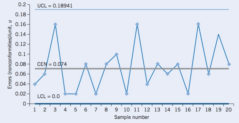 Solved Q5. Text p.252, Redo Example 6.5, u-chart 1) sample | Chegg.com
