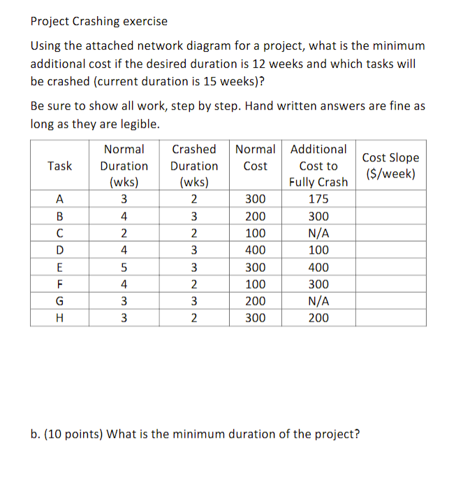 Solved Project Crashing exercise Using the attached network | Chegg.com