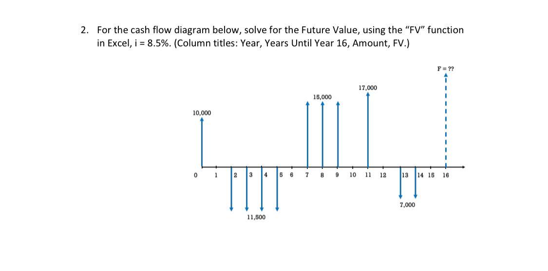 Solved For the cash flow diagram below, solve for the Future | Chegg.com