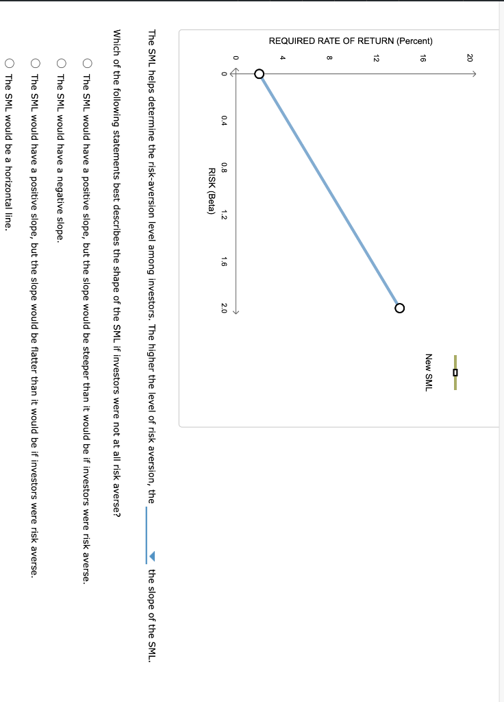 Solved The following graph plots the current security market | Chegg.com