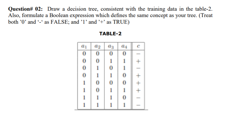 Solved Question# 02: Draw a decision tree, consistent with | Chegg.com