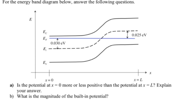 Solved For the energy band diagram below, answer the | Chegg.com