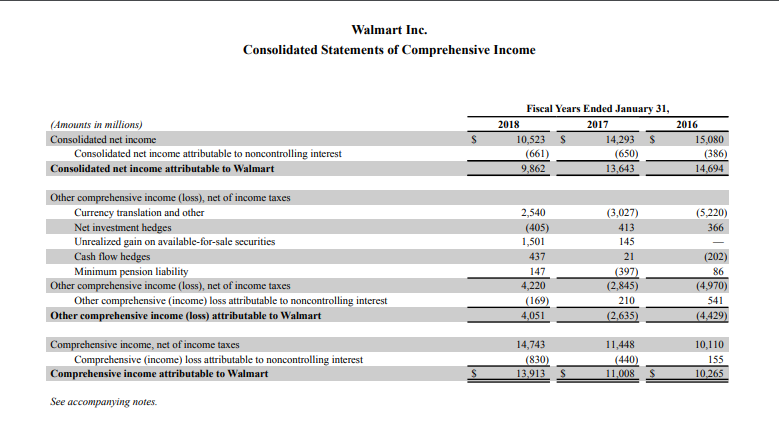 Solved Use Walmart’s 2018 Annual report to find the | Chegg.com