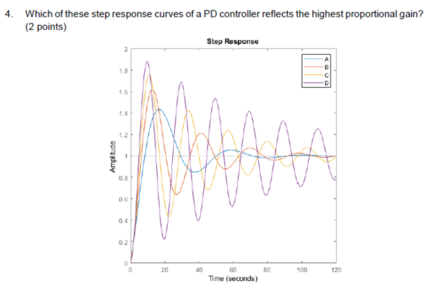 Solved 4. Which of these step response curves of a PD | Chegg.com