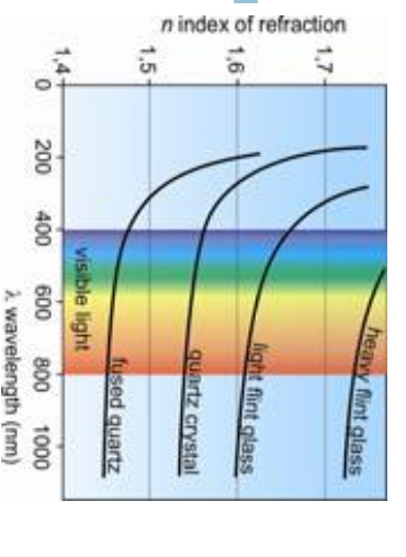 Solved The figure shows the dispersion characteristics of | Chegg.com