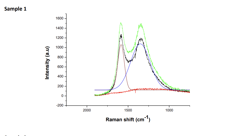 1. The Raman spectra of samples 1, 2 and 3 are shown | Chegg.com
