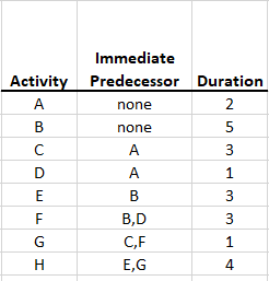 Solved what is the critical path, Early Start, Early Finish, | Chegg.com