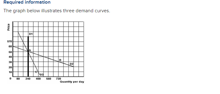 Solved The graph below illustrates three demand curves. ﻿ An | Chegg.com