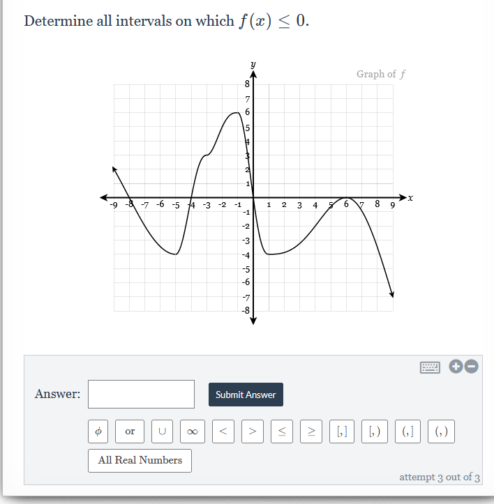 Solved The function y = f(x) is graphed below. Plot a line | Chegg.com