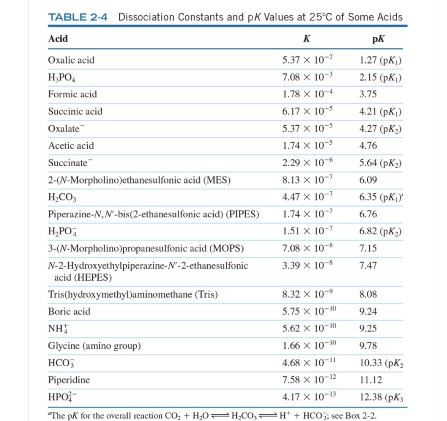 Solved TABLE 2-4 Dissociation Constants and pk Values at | Chegg.com
