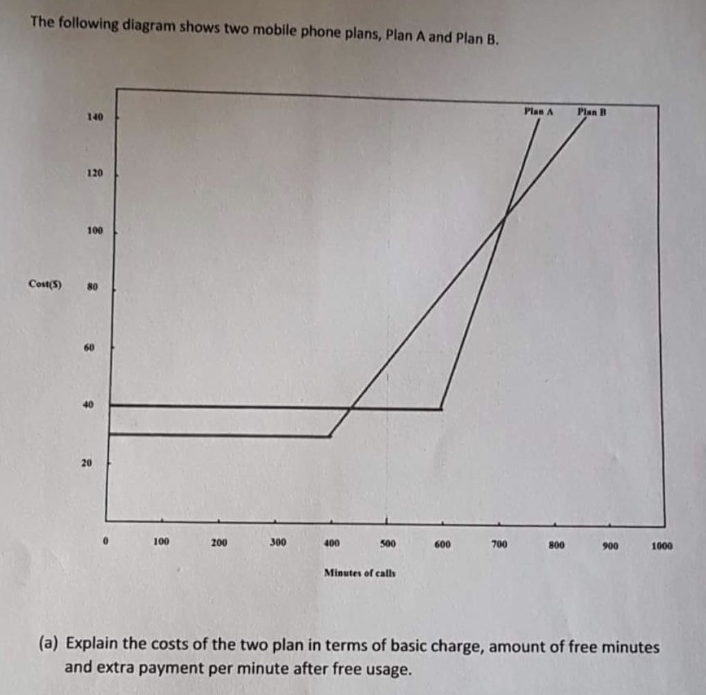 Solved The following diagram shows two mobile phone plans, | Chegg.com