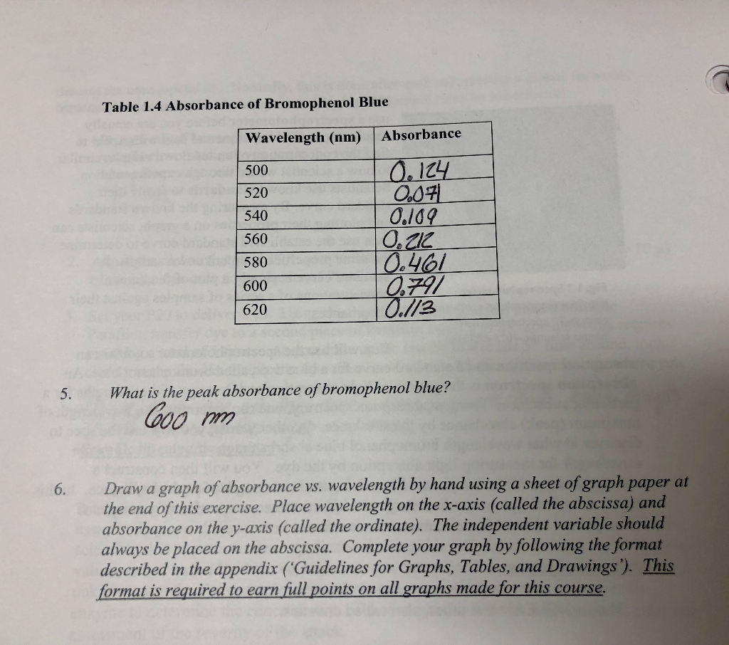 Solved Table 1.4 Absorbance of Bromophenol Blue Wavelength | Chegg.com