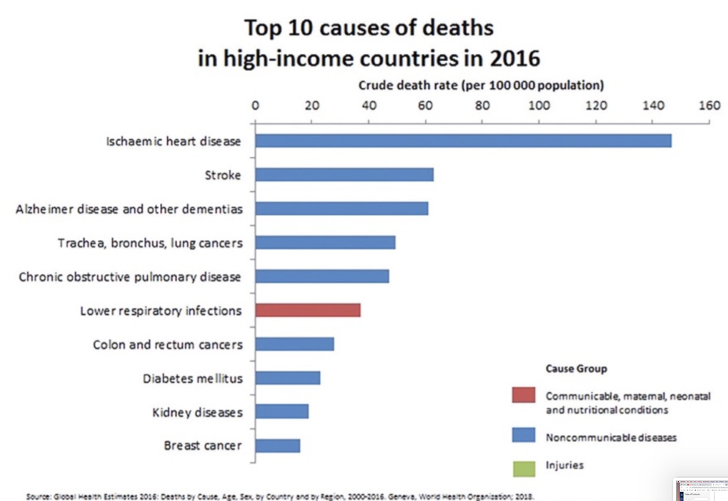 Solved Use the Data The World Health Organization (WHO) | Chegg.com