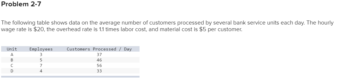 Solved Problem 2-7 The following table shows data on the | Chegg.com