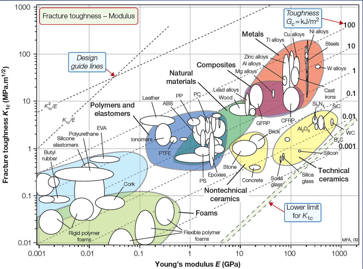Solved Q-3 Use the fracture toughness-modulus chart to find | Chegg.com