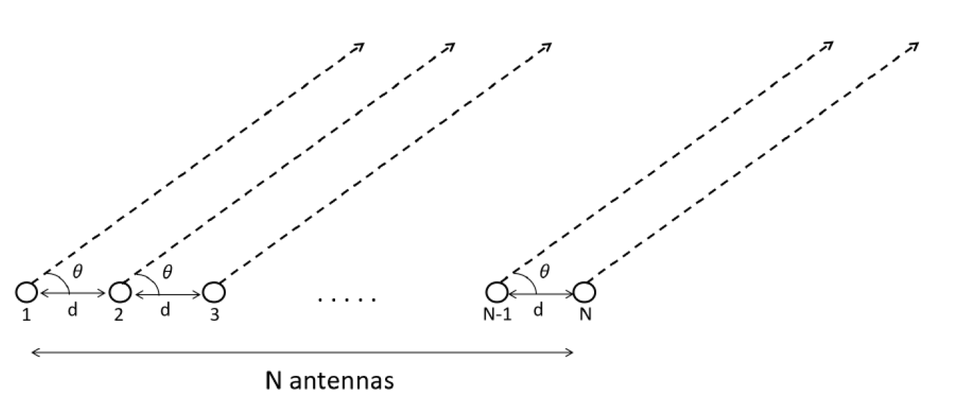 Solved Consider a uniform linear array of N antennas as | Chegg.com