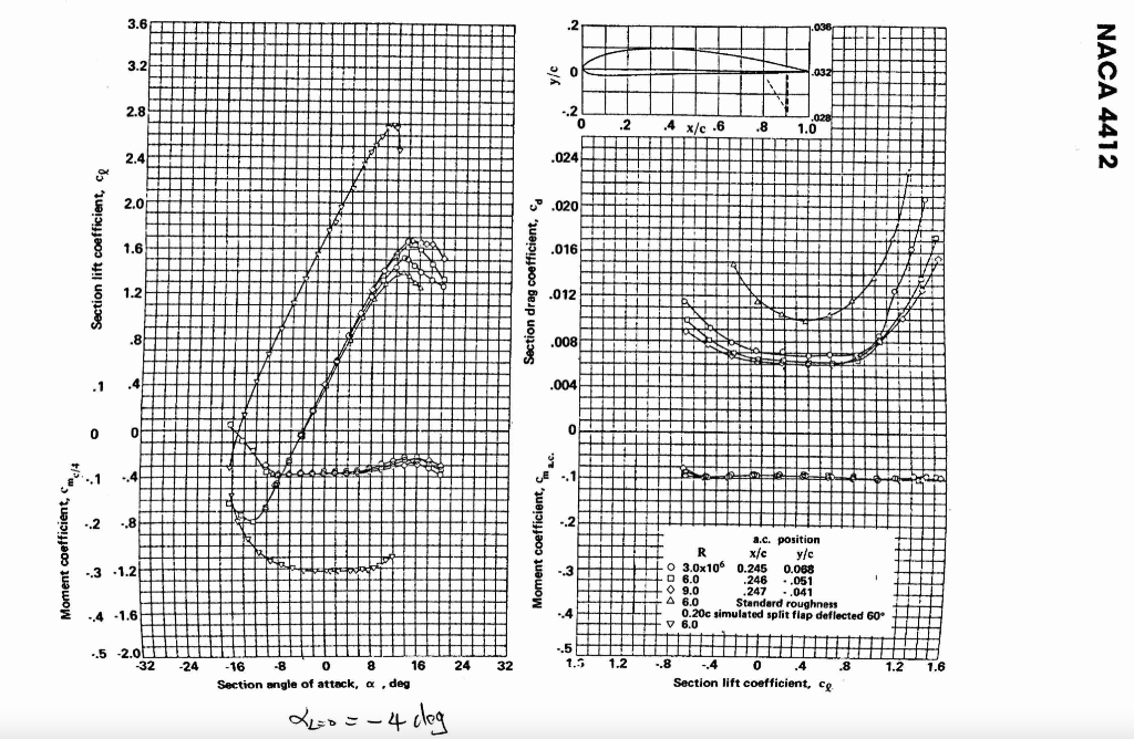 Solved Airfoil data A model wing of constant chord length is | Chegg.com