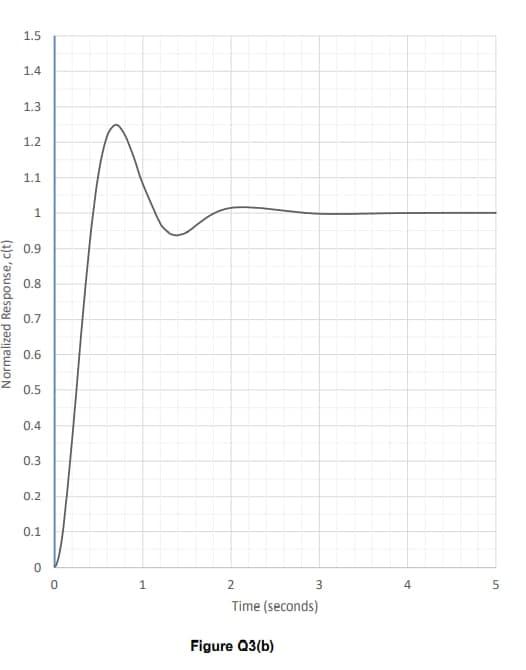 Solved b. Figure Q3(b) shows the graph of the second order | Chegg.com