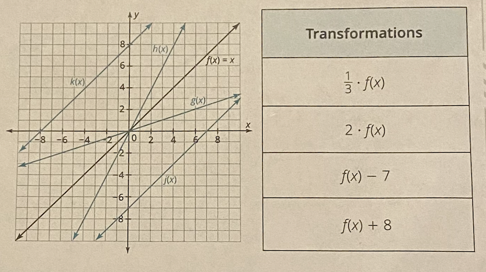 Solved The graph shows the linear function f(x) = x and four | Chegg.com