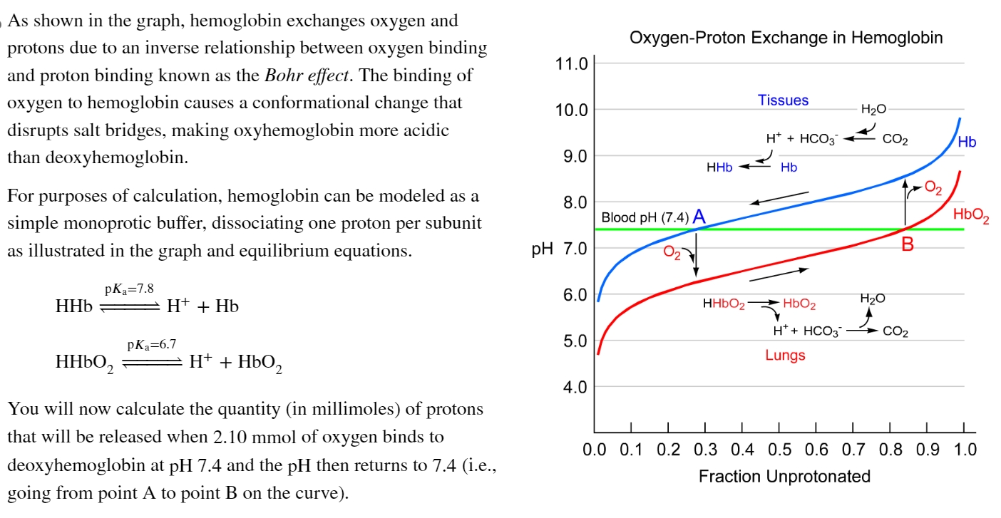 Solved As shown in the graph, hemoglobin exchanges oxygen | Chegg.com