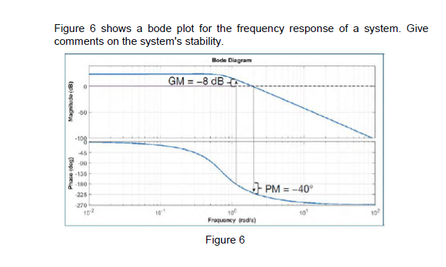Solved Figure 6 shows a bode plot for the frequency response | Chegg.com
