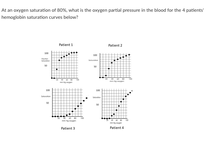Solved At an oxygen saturation of 80%, what is the oxygen | Chegg.com