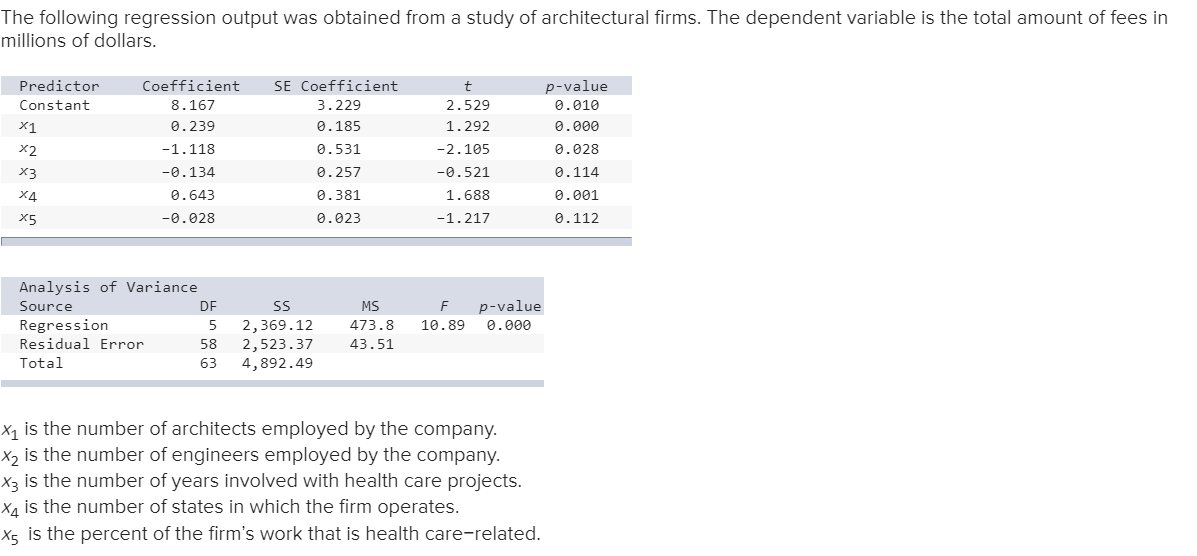 Solved The following regression output was obtained from a | Chegg.com