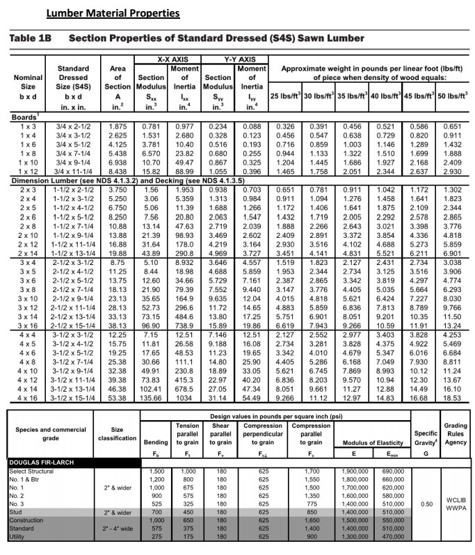 need it fast. Determine how much a ¾” Class 1 Plyform | Chegg.com