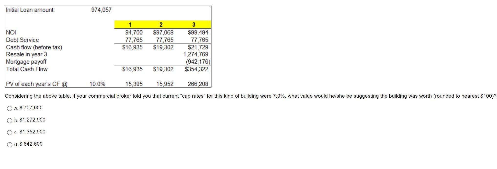 Solved a. $707,900 b. $1,272,900 c. $1,352,900 d. $842,600 | Chegg.com