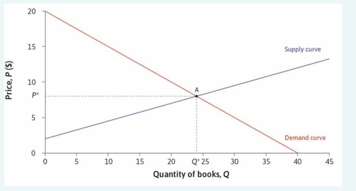 Solved The diagram shows the demand and the supply curves | Chegg.com