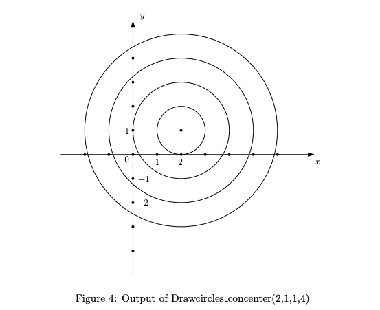 (a) Drawcircle(x,y.r) is a function when input a pair | Chegg.com