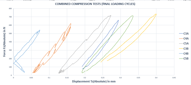 COMBINED COMPRESSION TESTS (FINAL LOADING CYCLES) 600 | Chegg.com