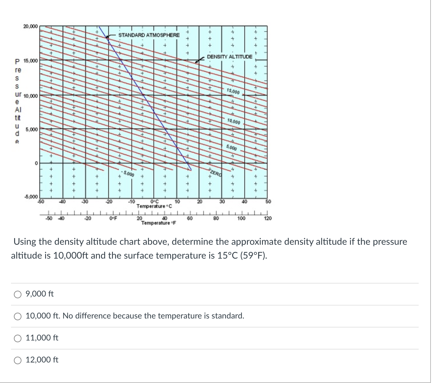 Solved Using the density altitude chart above, determine the | Chegg.com