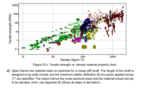Solved Figure Q1c: Tensile strength vs. density material | Chegg.com