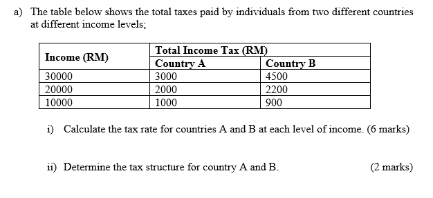 Solved a) The table below shows the total taxes paid by | Chegg.com