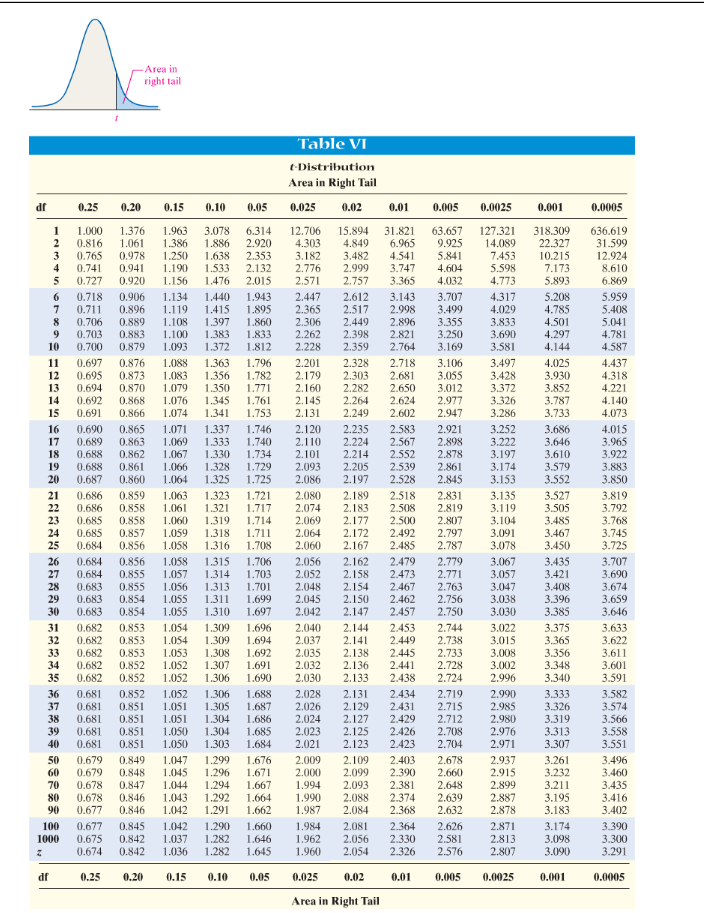 Solved Determine the t-value in each of the cases. 1 Click | Chegg.com