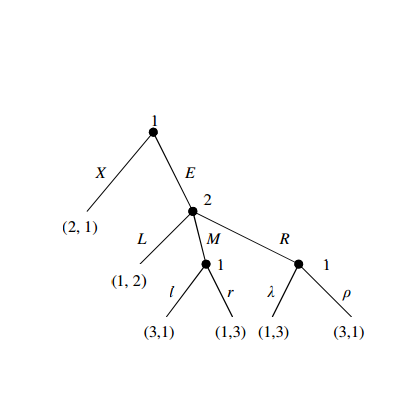 Solved Consider the following extensive form game: | Chegg.com