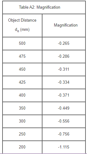 Solved Table A2: Magnification Object Distance Magnification | Chegg.com