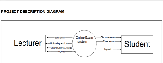 Solved PROJECT DESCRIPTION DIAGRAM: Sent Email Lecturer - | Chegg.com